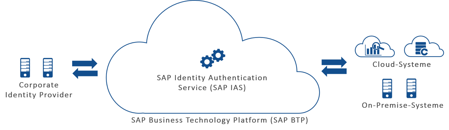 SAP Identity Authentication Service (IAS) | IBsolution